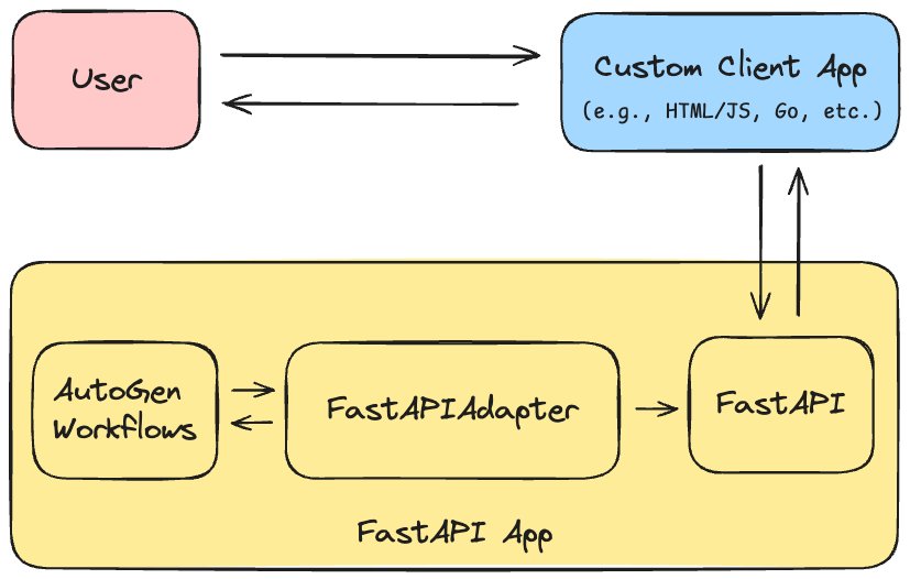 FastAPI - Turbo AI