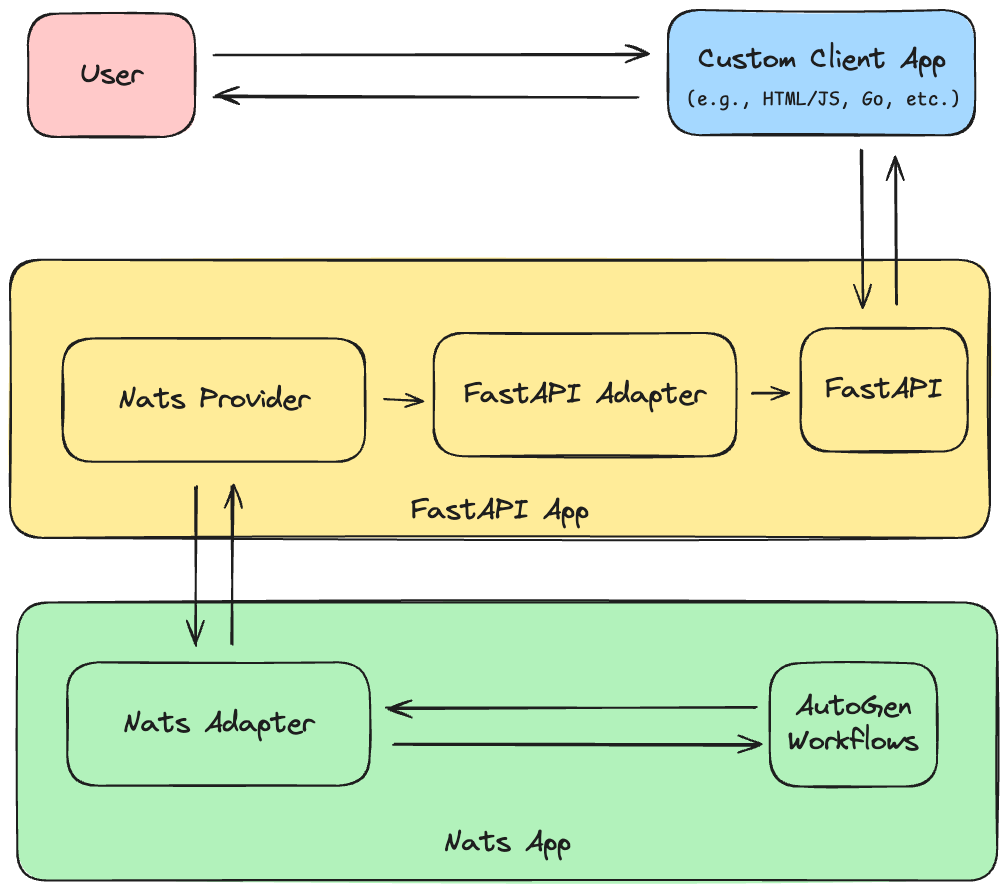 FastAPI + Nats.io - Turbo AI